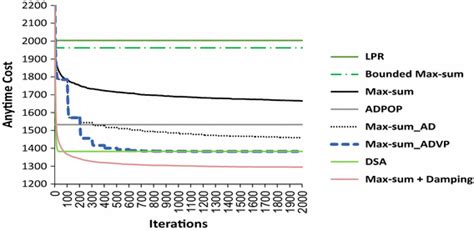 Anytime Cost Of The Max Sum Versions Solving Random Dcops With Low Download High Resolution