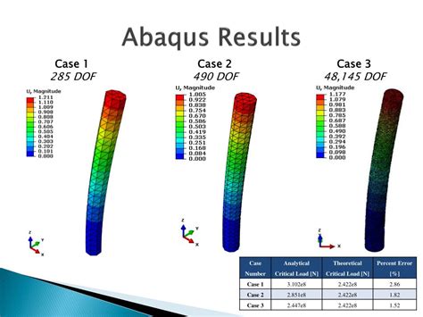 Ppt Column Buckling Analysis Powerpoint Presentation Free Download Id 5680272