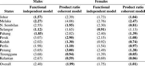 The Out Of Sample Life Expectancy At Birth Forecast Error Of Eleven