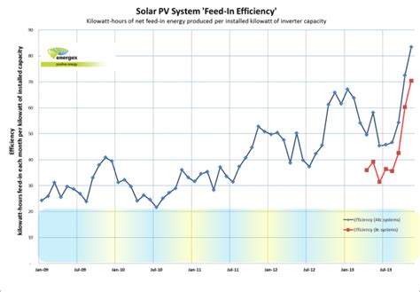 Graph Of The Day Australia S Solar Systems Become More Efficient