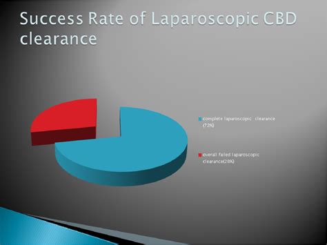 Figure 7 From Laparoscopic Common Bile Duct Clearance Is Safe And