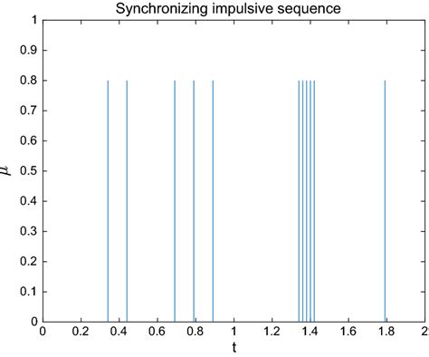 Synchronization Impulsive Sequence Download Scientific Diagram