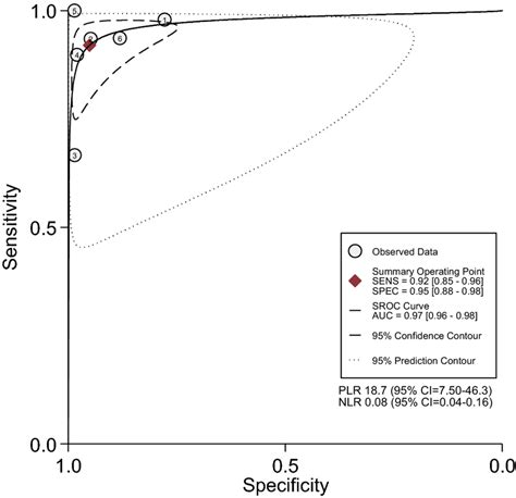 Sroc Plot With Area Under The Curve Auc Analysis For Classification Download Scientific