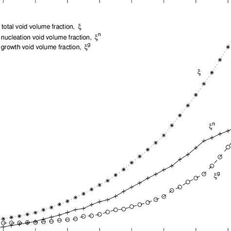 Total Void Volume Fraction ξ The Nucleation Volume Void Fraction ξ N Download Scientific