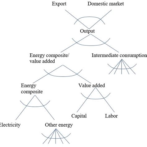 recursive dynamic cge model download scientific diagram