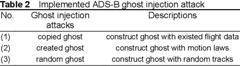 figure 1 from threat model and construction strategy on ads b attack