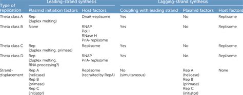 Comparison Of The Three Basic Modes Of Plasmid Replication Initiation Download Scientific