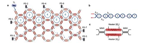 Topological Photonics On A Programmable Integrated Photonics Platform