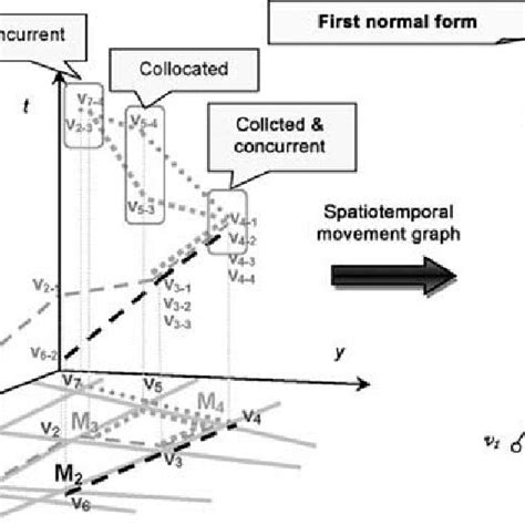 Transformation To A Spatio Temporal Movement Graph Download Scientific Diagram