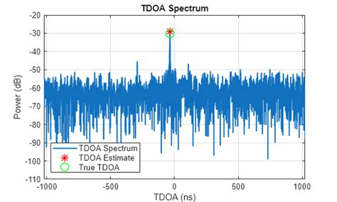 Source Localization And Tracking With Passive Receivers Matlab And Simulink