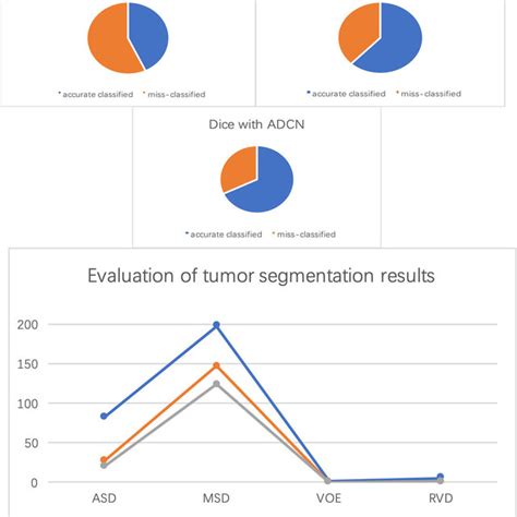 Quantitative Evaluation Results For Tumor Segmentation Download