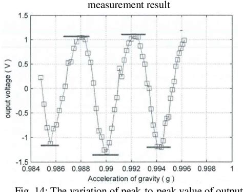 Figure 14 From A Moems Accelerometer Based On Diffraction Grating With