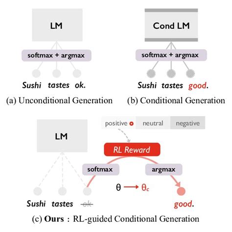 General Illustration Of Previous Generation Models And Data Boost We Download Scientific