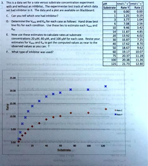Solved This Data Set For Rate Versus Substrate Concentration