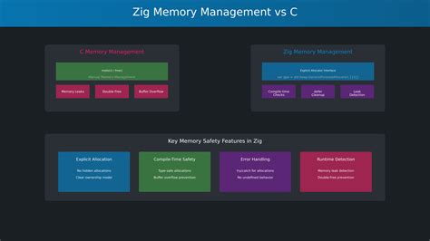Zig Memory Management Small Binaries Big Impact Blog Pragmatic Ai Labs