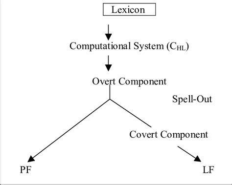 The Minimalist Grammar Download Scientific Diagram