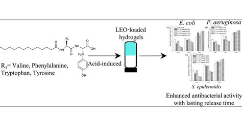 Sequence Selected C13 Dipeptide Self Assembled Hydrogels For Encapsulation Of Lemon Essential