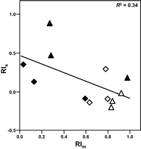 Reproductive Isolation Diagram