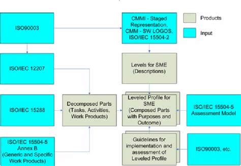 Figure From Applying ISO IEC Software Engineering Standards In Small Settings Historical