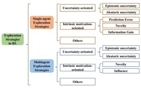 深度强化学习探索算法最新综述近200篇文献揭示挑战和未来方向 智源社区