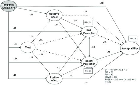 Structural Equation Model For The Proposed Integrative Model To Measure Download Scientific