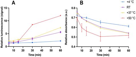 Biophysical Properties Of Bifunctional Phage Biosensor