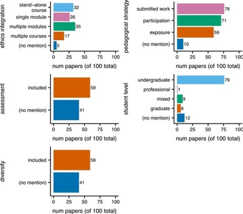 Teaching Ethics In Computing A Systematic Literature Review Of Acm
