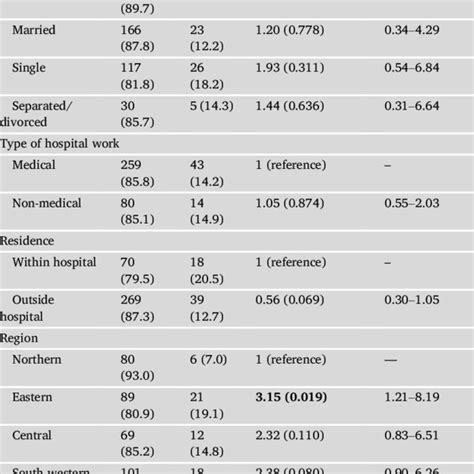 Bivariate Analysis Of Factors Associated With SPD Among Hospital Download Scientific Diagram