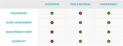 Billing Models In IT Fixed Price Time Materials Fixed Budget