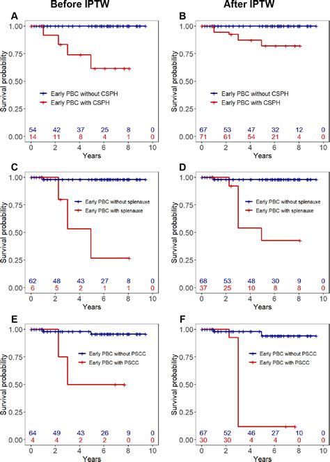 Clinically Significant Portal Hypertension In Patients With Primary