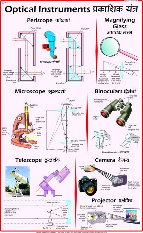 Multicolor Laminated Paper Physics Charts Size 55 X 90 Cm At 100 Piece In New Delhi