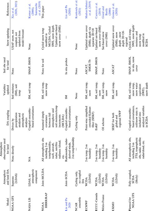 Coupling Of Land Snow And Atmospheric Data Assimilation For Different Download Scientific