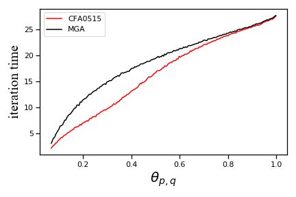 The Comparison Results Of The Iteration Number Of CFA The Parameters Download Scientific