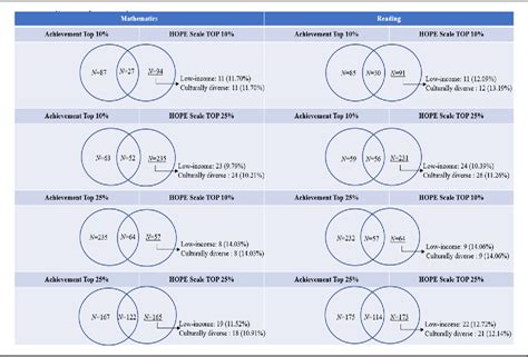 Figure 2 From Equitable Identification Of Underrepresented Ted