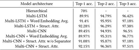 Large Scale Product Categorization Using Structured And Unstructured Attributes