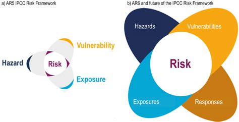 The Ipcc Risk Framework A An Explicit Risk Framing Emerged In The