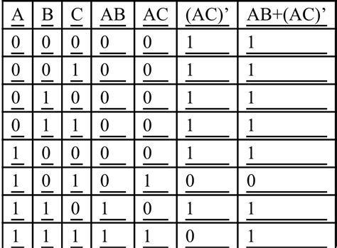 Solved Draw Three Logic Diagrams Based Off The Truth Table