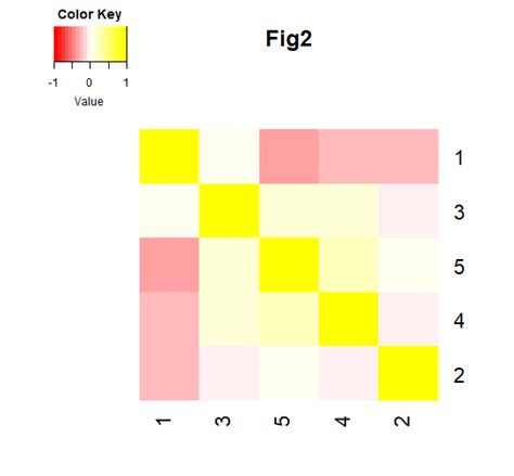 Ggplot2 How Do I Plot Dendrogram Alongside Distance Matrix In R