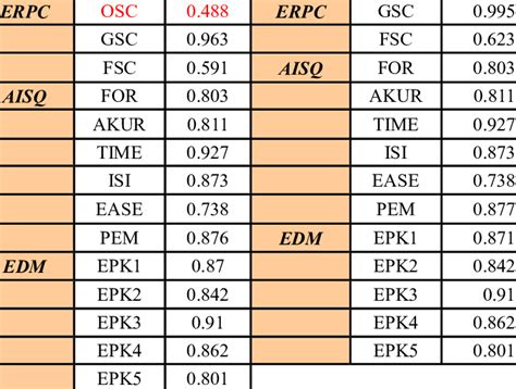 Convergent Validity Phase I Phase Ii Construct Indicator Loading