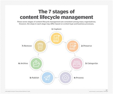 The 7 Stages Of Enterprise Content Lifecycle Management Techtarget