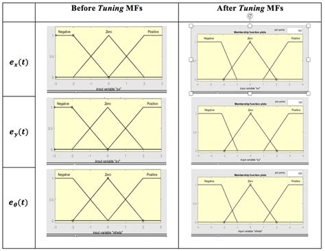 The Tuning Of Fuzzy Mfs With Pso For 50 Swarm Download Scientific Diagram