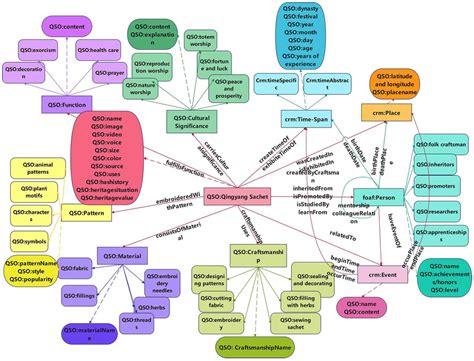 Qingyang Sachet Knowledge Ontology Model Download Scientific Diagram