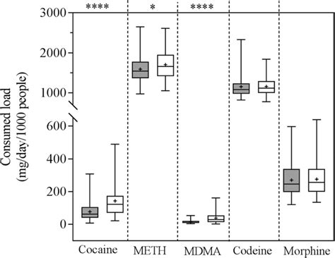 Boxplot Comparing The Estimated Consumption Per Inhabitant Between Download Scientific Diagram