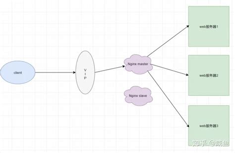 Keepalived Nginx 实现高可用nginxkeepalived高可用 Csdn博客