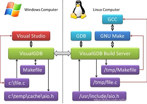 Viusalgdb的安装配置和使用visualgdb安装 Csdn博客
