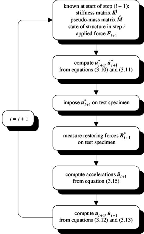 Flow Chart For Psd Test Using α Operator Splitting Method Download Scientific Diagram