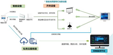 智慧教室控制系统