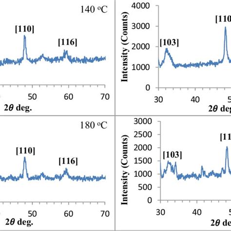 Xrd Patterns Of Cus Samples Were Prepared With A Different Reaction Download Scientific Diagram