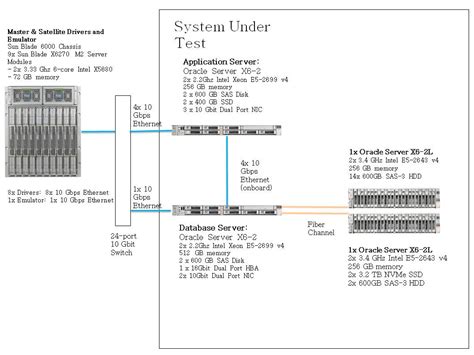 SPECjEnterprise2010 Result Oracle WebLogic Server Standard Edition Release 12 2 1 On Oracle