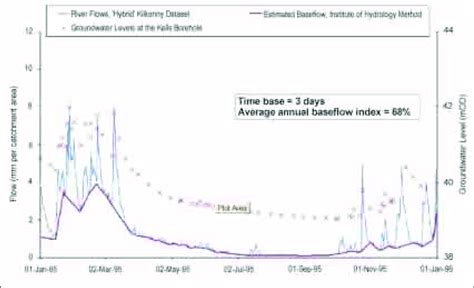 3 Institute Of Hydrology Baseflow Separation For Nore Hybrid Download Scientific Diagram